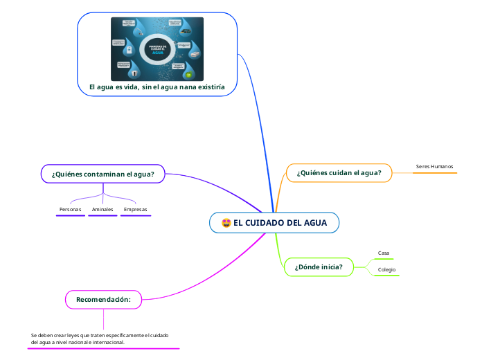 EL CUIDADO DEL AGUA - Mind Map